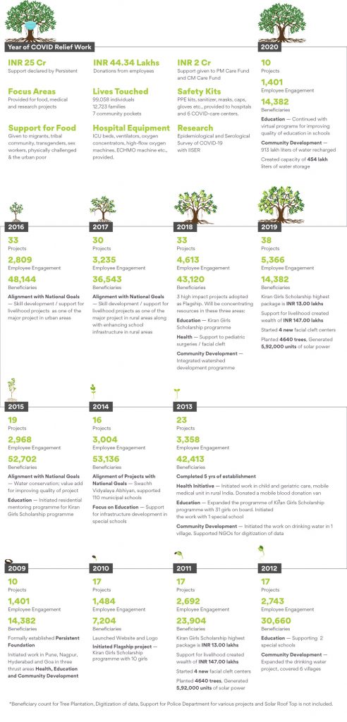 Journey of The Persistent Foundation | Persistent Systems