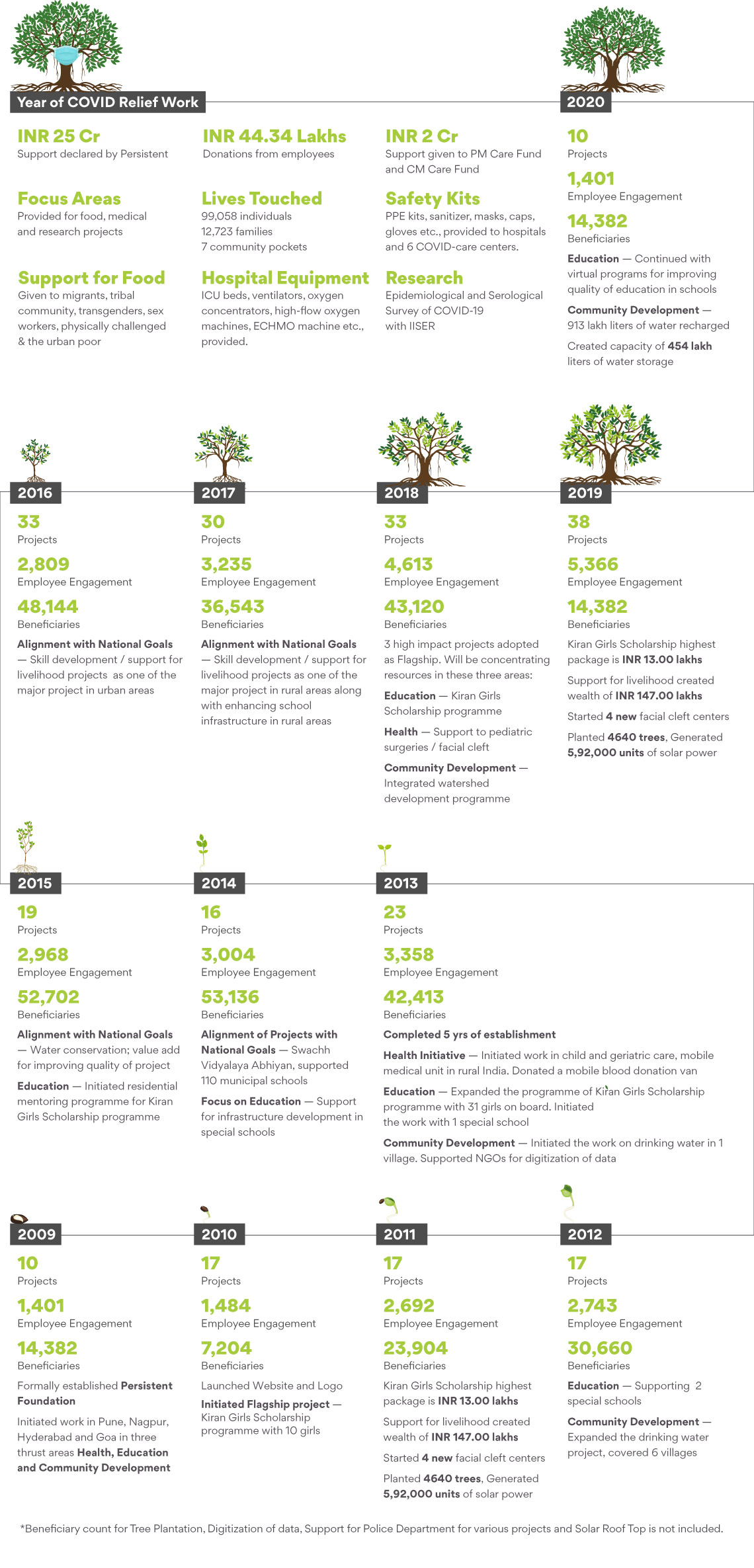 Journey of The Persistent Foundation | Persistent Systems